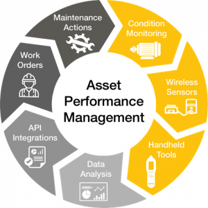 Asset Performance Management – COMM-iT